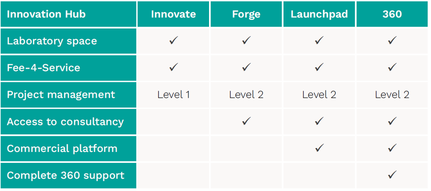 Innovation Hub | Laboratory support for biotech startups | RSSL